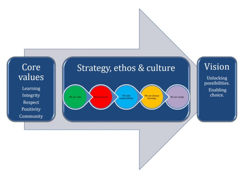 School Aims and Vision - Pennoweth School